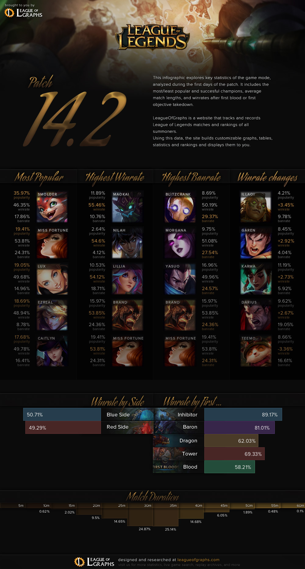 Patch 14 2 Infographics League Of Legends